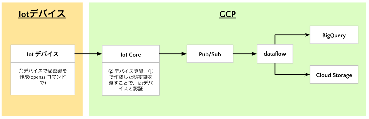 【GCP】IoTデバイスからGCPのIoT Coreにデータを送ろう