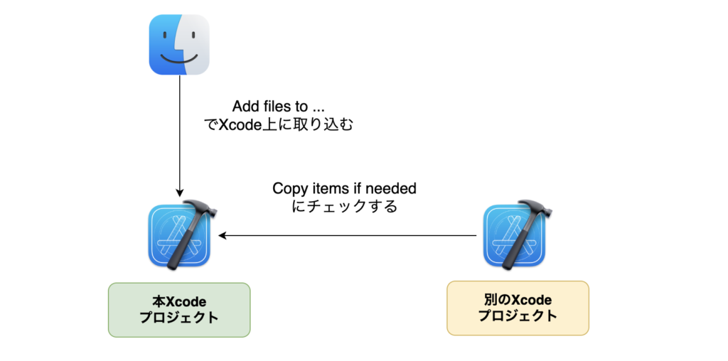 Xcodeの操作で気をつけないといけないこと - Yosshi Labo.