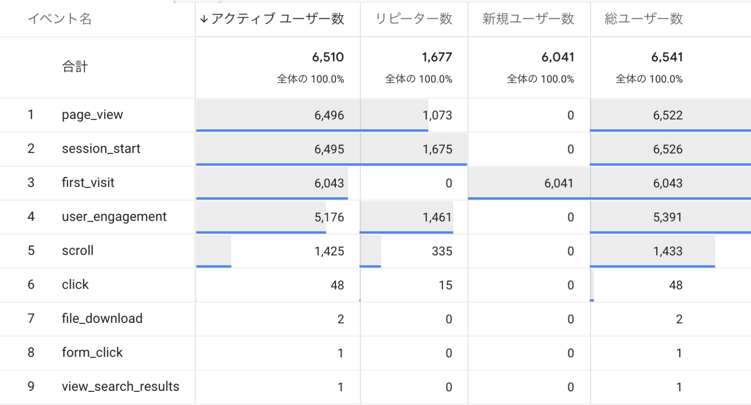 GA4のさまざまなユーザー指標について - Yosshi Labo.